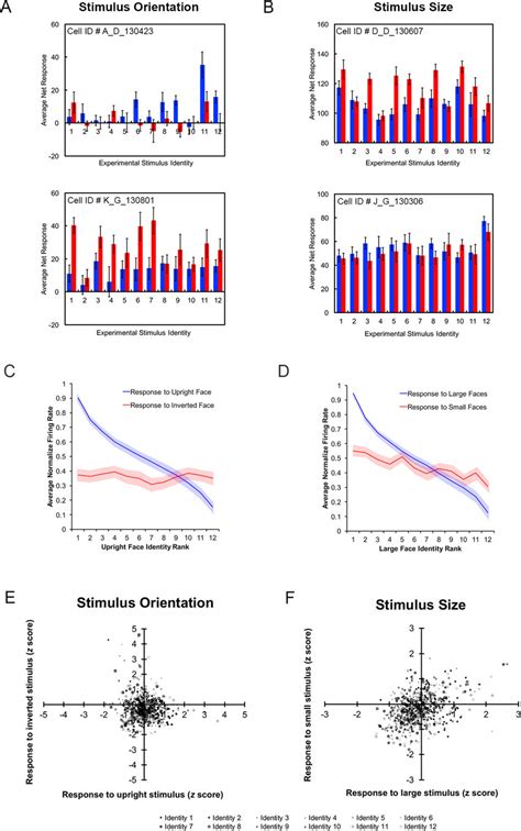 Variance Across Neurons A The Average Net Raw Baseline Firing