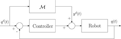Schematic For Robot Motion Control Download Scientific Diagram