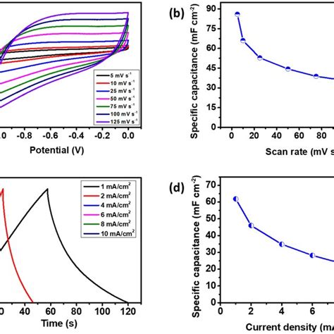 A Cv Curves And B Specific Capacitance With Varying Scan Rates C Gcd