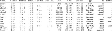 The Details Of The ConvGRU Model All Hyperparameters Have The Same Download Table