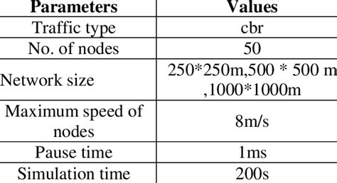 Effect Of Different Network Size Download Table