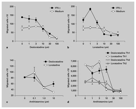 Desloratadine And Loratadine Block The Chemoattraction Of Neutrophils