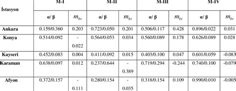 Holt Method Results Download Table