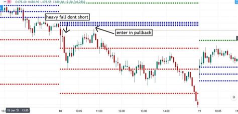 CPR Indicator A Powerful Indicator For Trading