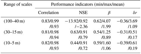 Hess Scale Effect Challenges In Urban Hydrology Highlighted With A Distributed Hydrological Model
