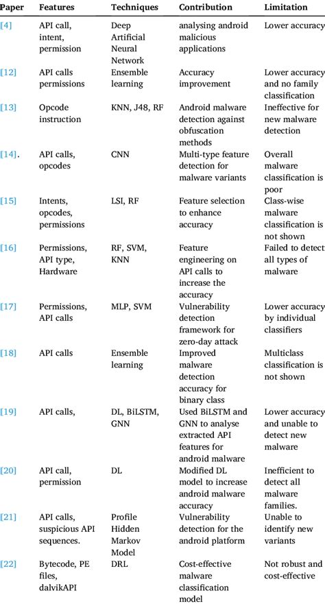 Summary Of Related Work Based On Android Malware Detection Download