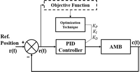 Proposed Closed Loop Active Magnetic Bearing Pcl Amb System