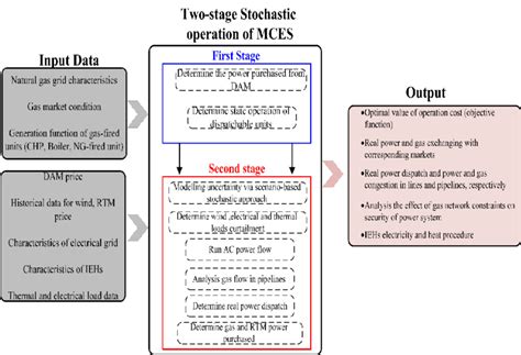 Overall Schematic Of The Proposed Two Stage Stochastic Operation Of The Download Scientific