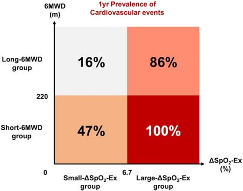 Combining Average Oxygen Desaturation With The 6 Minute Walking