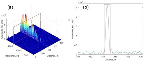Comparison Of The Sensitivity Of Various Fibers In Distributed Acoustic Sensing