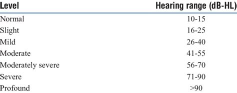 Hearing Loss Grading In Patients Based On Audiometry Sensitivity