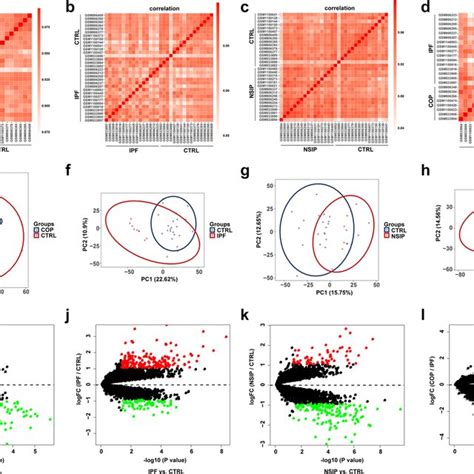 Comparisons Of Samples From Cop Ipf And Ctrl Groups Ad Pearsons Download Scientific