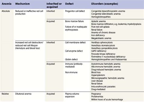 Investigation And Classification Of Anemia Clinical Gateclinical Gate