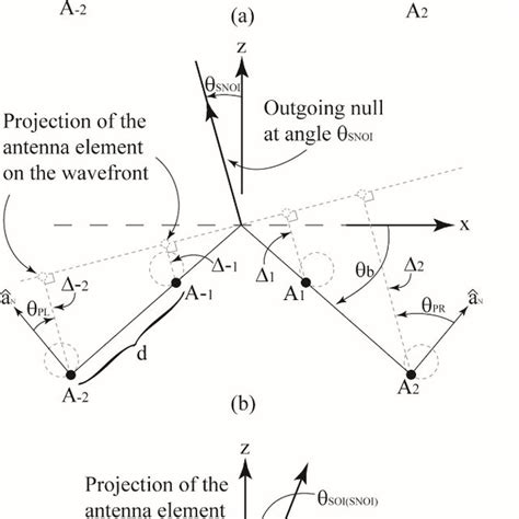 geometrical illustration of the proposed projection method for a