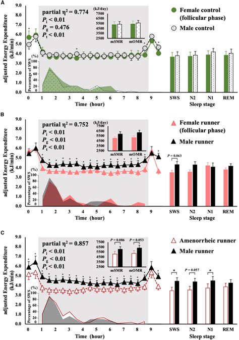 Energy Expenditure And Slow Wave Sleep In Runners Focusing On