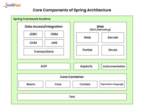 Spring Architecture Core Concepts Layers And Examples