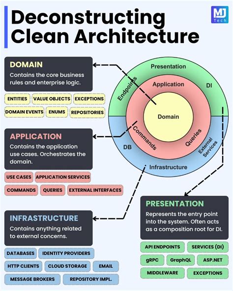 Milan Jovanović On Linkedin Ive Been Using Clean Architecture For 5