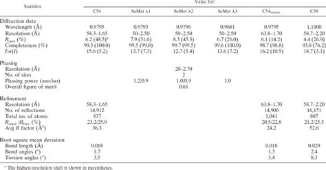 X Ray Data Collection And Phasing And Refinement Statistics Download
