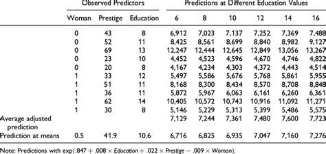 Adjusted Prediction And Predictions At Means Using Example Data