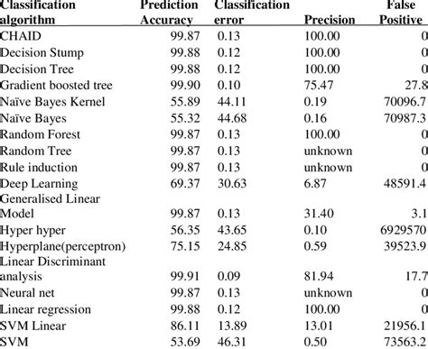 Performance Of Various Classifiers Download Scientific Diagram