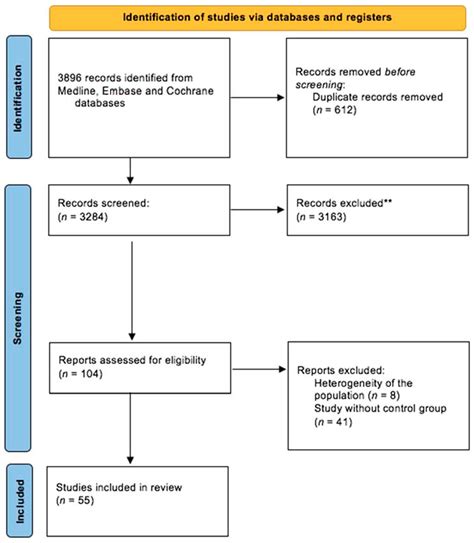 A Systematic Review Of Treatments Of Post Concussion Symptoms