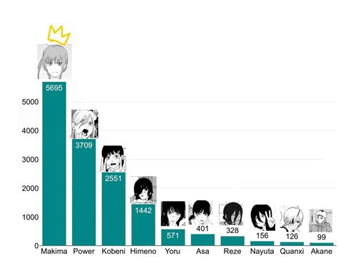 Denji Vs Fami Or Denji X Fami Rchainsawfolk