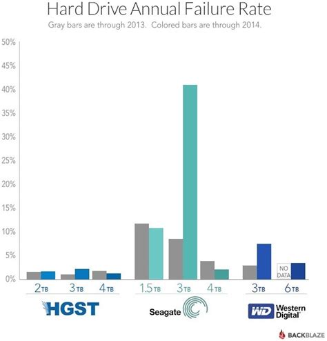 Latest Hard Drive Reliability Data Reveals It May Be Best To Avoid 3tb Drives Techspot