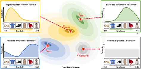 Invariant Collaborative Filtering To Popularity Distribution Shift Paper And Code