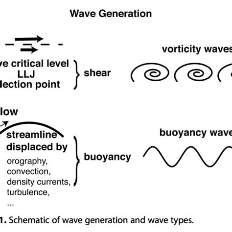 Swan Output Comparison With Physical Model Data For Nearshore Wave