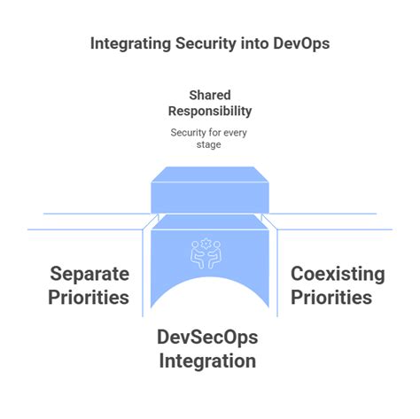 How Devsecops Is Transforming Software Security In Modern Development