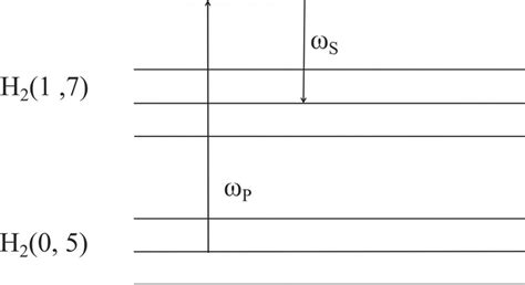 Schematic Of The Stimulated Raman Excitation Level ω P Denotes Excited