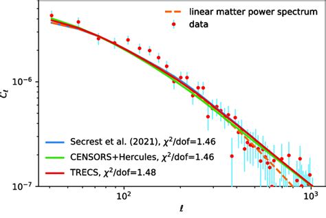 The Angular Power Spectrum Recovery In Multipole Bands Averaging Over Download Scientific