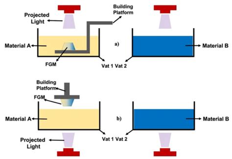 Vat Photopolymerization Additive Manufacturing Of Functionally Graded