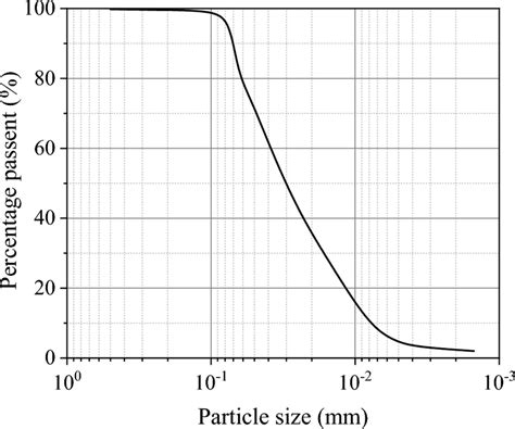 Particle Size Distribution Curve Of The Silt Download Scientific Diagram
