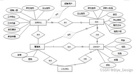 基于flask框架的职位个性化推荐系统的设计与实现 计算机毕业设计源码27558职位推荐系统python设计 Csdn博客