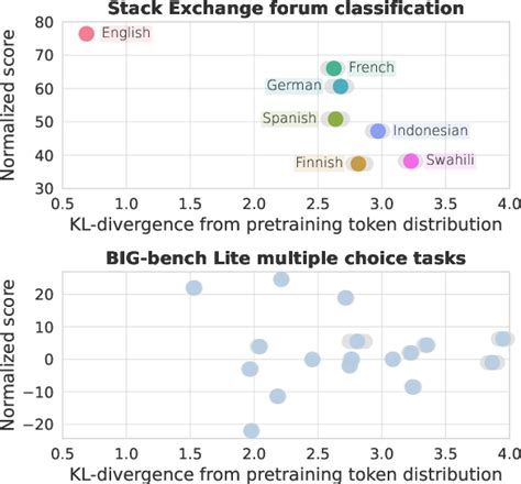Figure 1 From Data Similarity Is Not Enough To Explain Language Model
