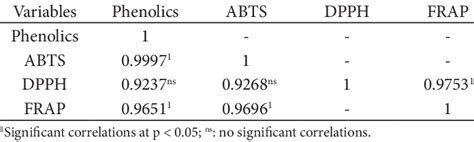 Pearsons Correlation Coefficients Between Total Phenolic Compounds And