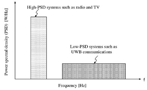 2 Comparison Between Uwb And Nb Signals In Terms Of Bandwidth And