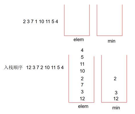 实现最小栈和优先队列 Csdn博客 实现最小栈和优先队列 Csdn博客