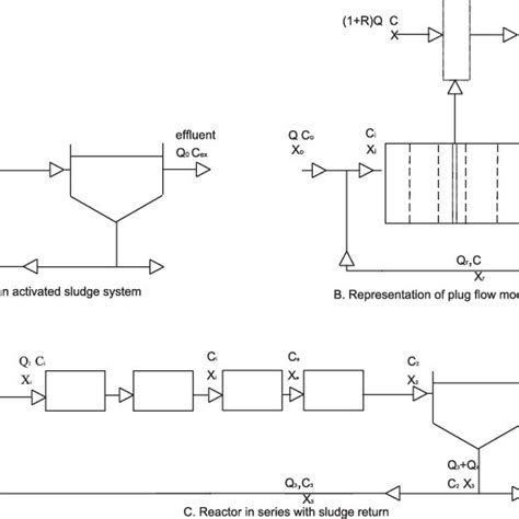 Schematic Representation Of Activated Sludge Reactor Download