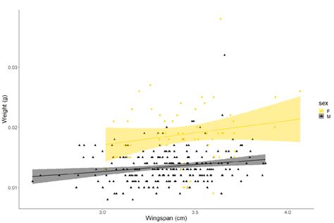 Relationship Between Sex Wingspan And Weight Of Arctic Fritillaries