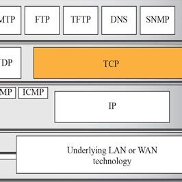 The TCP Location In OSI Model Download Scientific Diagram