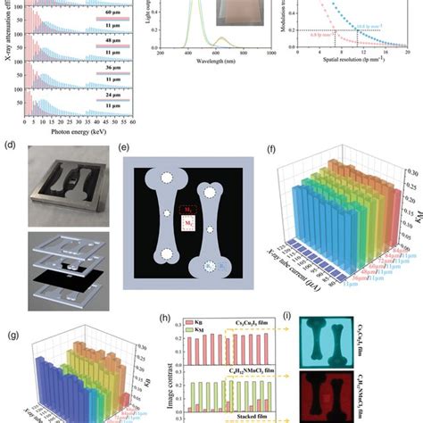 Dual‐energy X‐ray Imaging Enabled By Dual‐layer Stacked Scintillators
