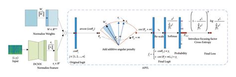 framework of dcnn with new apfl loss for speech emotion recognition