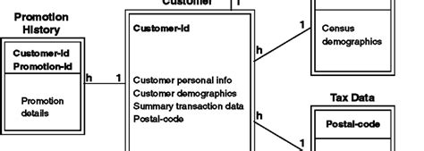 Customer Transaction Data Model Download Scientific Diagram