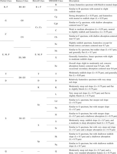 Summary Of Taxonomic Classes Download Table