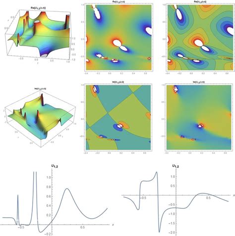 Three Dimensional Contour And Density Plots Representing The Real And Download Scientific