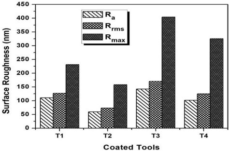 Afm Surface Roughness Parameters After Coating Download Scientific