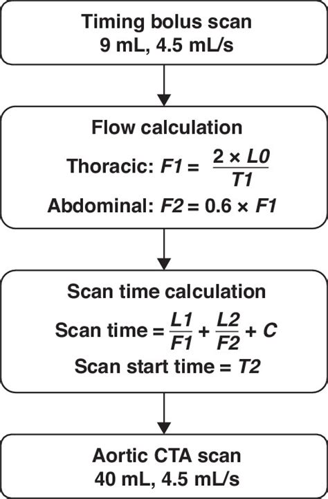 Double Roi Timing Bolus Technique To Perform Aortic Ct Angiography With
