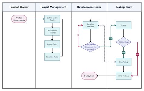 Sprint Tasks Flowchart Rflowcharts